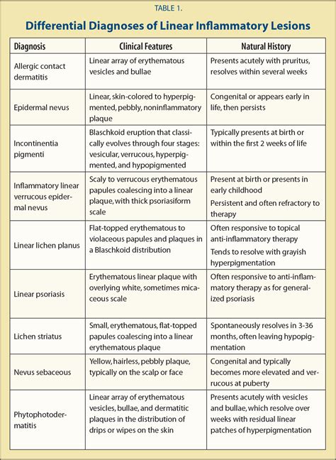 Papular Rash Differential