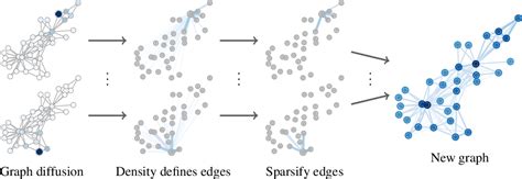 figure 1 from diffusion improves graph learning semantic scholar