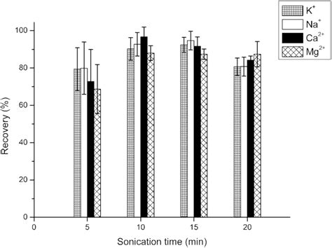 Average Recoveries And Relative Standard Deviations N ¼ 3 Of The Download Scientific