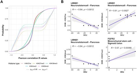 Linear Association Between Differential Exon Usage DEU And