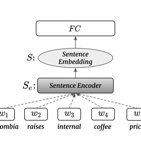 rcv1 text categorization architecture the sentence encoder se maps