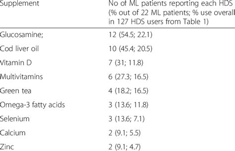Of Specific Hds Use By Cancer Diagnosis Hds Reported Use By Melanoma