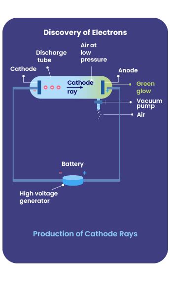 Maqsad Discovery Of Sub Atomic Particles Atomic Structure Notes