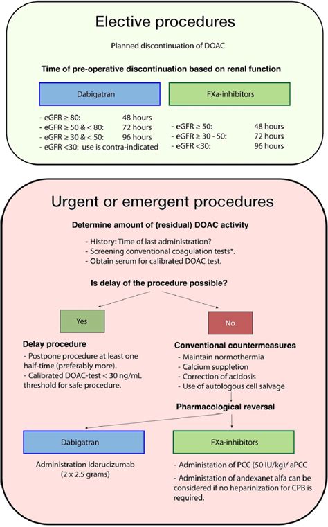 Clinical Decision Pathway For Perioperative Management Of Cardiac