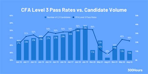CFA Pass Rates How Hard Are The CFA Exams Hours