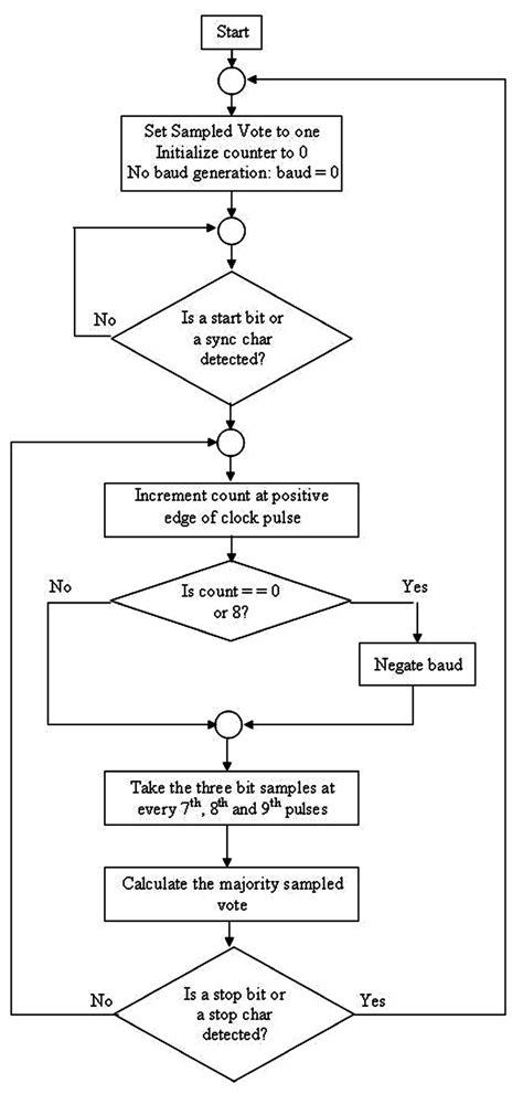 Sampling And Majority Detection Dataflow Diagram Download Scientific