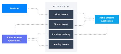 Apache Kafka Stream Processing Example
