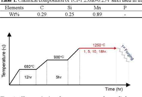 Table 1 From Solidification Segregation And Homogenization Behavior Of 1cr 125mo 025v Steel