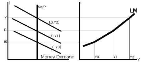 What Is An Lm Curve How Is It Derived From The Money Supply And Money Demand Wizedu