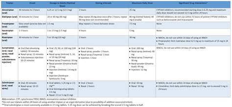 Triptan Chart Rmigrainescience