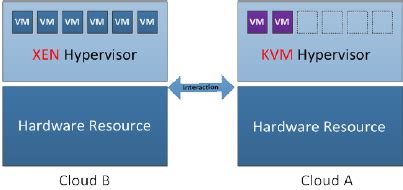 Open Virtualization Format Mechanism Download Scientific Diagram