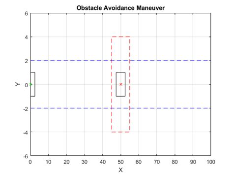 Obstacle Avoidance Using Adaptive Model Predictive Control Matlab