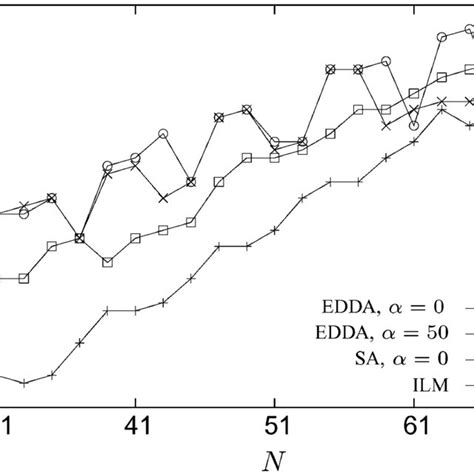nzt count versus filter length n for the different algorithms