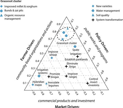 Selected Climate Smart Technologies Important To The Sahel As