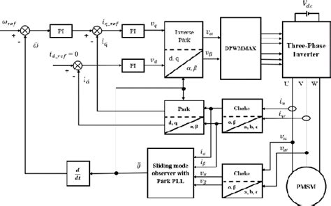 Figure 1 From Improved Sliding Mode Observer For Foc Control System