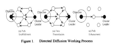 Figure 1 From Application Analysis Of Complex Adaptive Systems For Wsn
