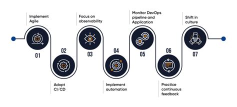 enterprise devops explore practices and implementation