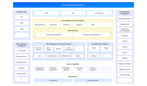 Saas Development Framework Tuya Smart