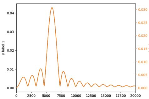 Frequency Spectrum Fft Of Time Varying Measured Signal In Python Signal Processing Stack