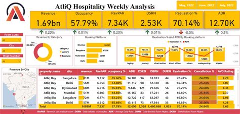 github g7 aurav power bi atliq hospitality atliq hospitality analysis using etl extracting