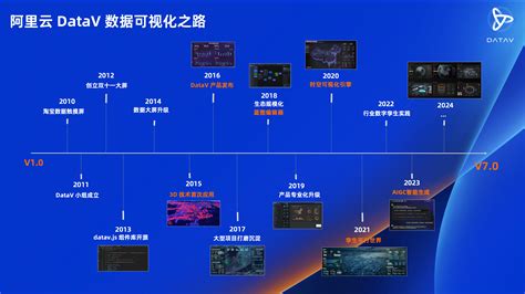 综合性数据可视化应用构建平台 Datav Board Datav数据可视化 阿里云