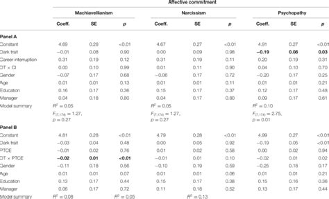 Multiple Regression Coefficients And Model Estimates Predicting