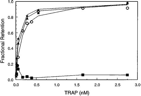 Equilibrium Binding Curve With Trp Leader Rna The Indicated