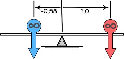 The Block Stacking Problem