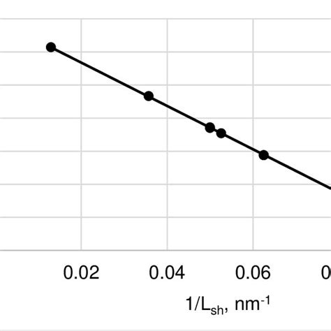 Dependence Of Interplanar Spacing Of Crystalline Lattice In The Download Scientific Diagram