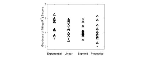 S The Comparison Of Goodness Of Fitting Between Linear And Multiple Download Scientific