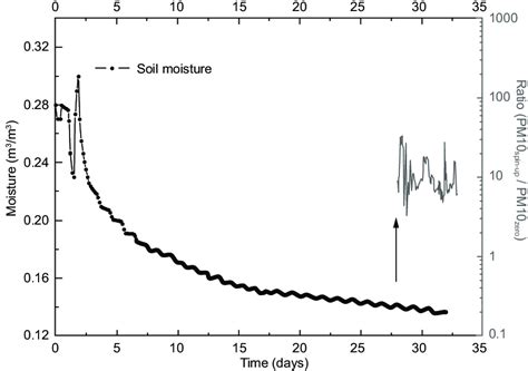 Temporal Evolution Of Modeled Soil Moisture Within The Parent Domain Download Scientific