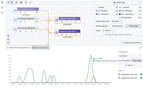 Workflow Lineage • Aip Usage Metrics And Observability • Palantir