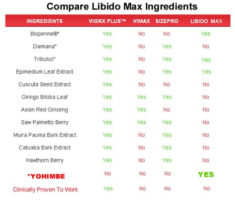 Libido Max Does Libido Max Work Decide For Yourself With Our Libido