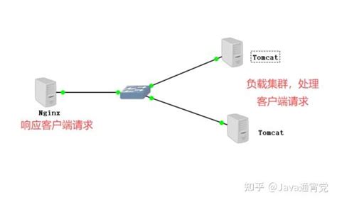 Linuxnginxtomcat负载均衡集群 知乎