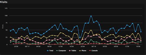 Developer Stats Not Correct Showing Platform Usage Support Developer Forum Roblox
