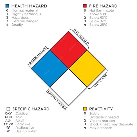 Premium Vector Nfpa 704 Standard System For The Identification Of The