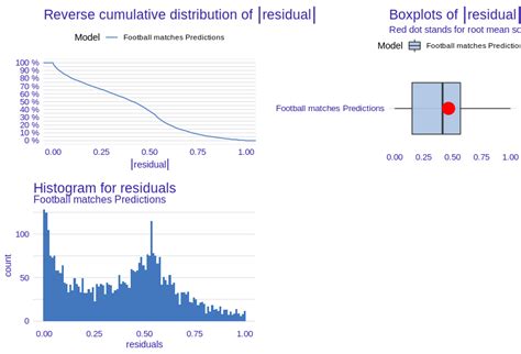 Model Evaluation Predicting Football Match Outcomes Using Machine