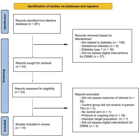 Flowchart Adapted From The Prisma Flow Diagram Template Download