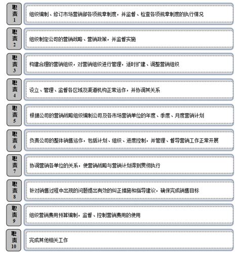 营销总监岗位职责营销总监具体工作内容及职责 慧云企创 分享精品资源 免费下载