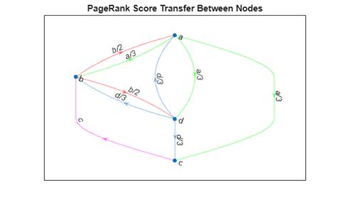 Use Pagerank Algorithm To Rank Websites Matlab And Simulink Example