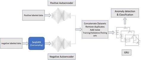 The Proposed Model Architecture With Seqgan For Oversampling Log