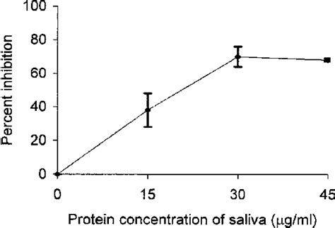 Ixodes Ricinus Salivary Inhibition Of Srbc Hemolysis By The Human Download Scientific Diagram