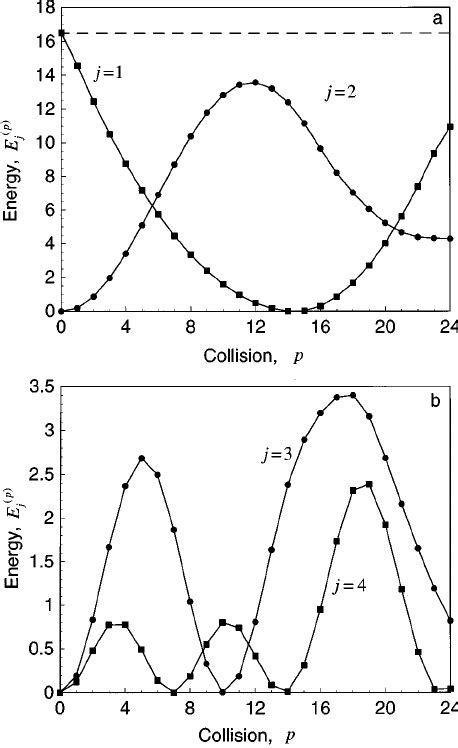 The Intercollision Time Intervals T P And The Collision Download Scientific Diagram