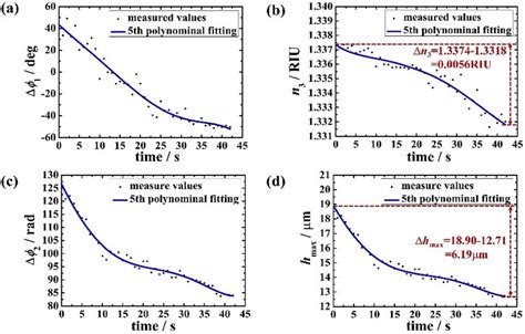 Measurement Results Of Monitoring The Volatilization Process Of An
