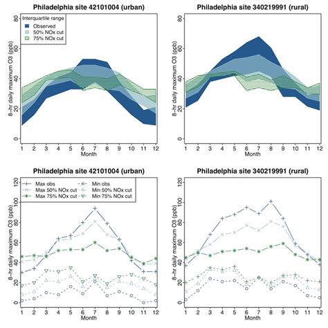 Assessing Temporal And Spatial Patterns Of Observed And Predicted Ozone In Multiple Urban Areas