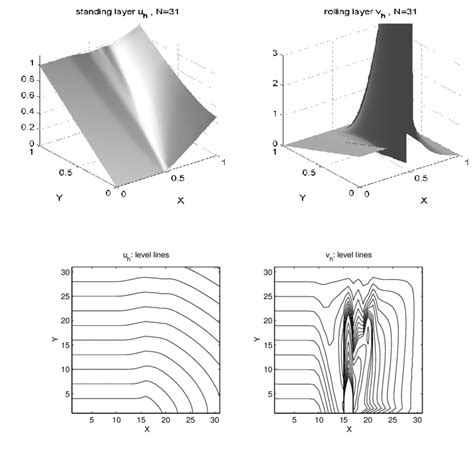 Numerical Stationary Solutions U And V Of System 1 In The Test Download Scientific Diagram