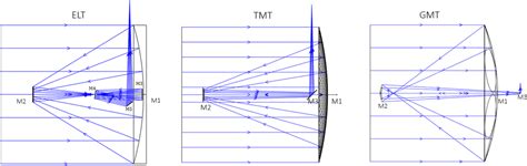 Polarization Aberrations In Next Generation Giant Segmented Mirror