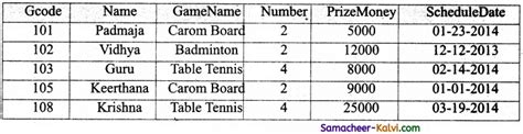 TN Board Th Computer Science Important Questions Chapter Data Manipulation Through SQL