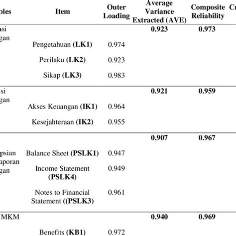 Validity Reliability And R Square Test Download Scientific Diagram