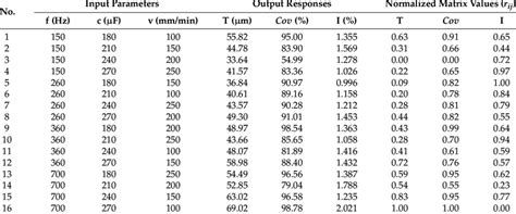 Orthogonal Test Design And Response Calculation Results Download Scientific Diagram